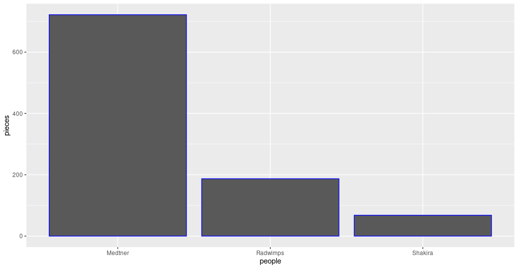 Making Graphs with ggplot2 – Introduction to R